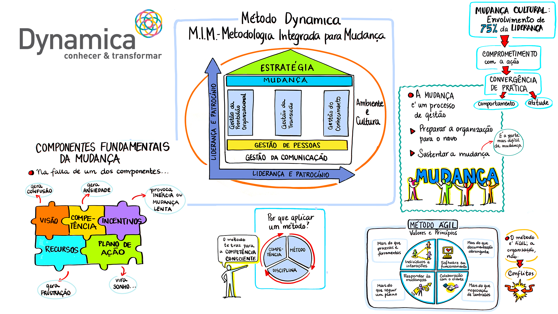 Por Dentro da Metodologia da Dynamica – Dynamica